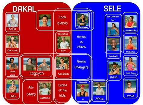 My Not That Great Attempt At A Waw Euler Diagram Inspired By A Similar