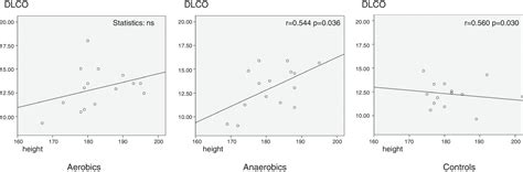 Comparison Of Lung Diffusing Capacity In Young Elite Athletes And Their