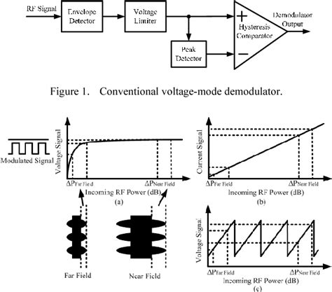Figure 1 From A Novel Demodulator For Low Modulation Index Rf Signal In