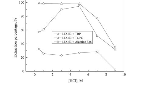 Effect Of Hcl Concentration On Extraction Of Pd Ii Aqueous [pd