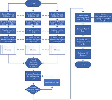 Simulation Framework Of Otdoa Based Lte Position Estimation Download Scientific Diagram