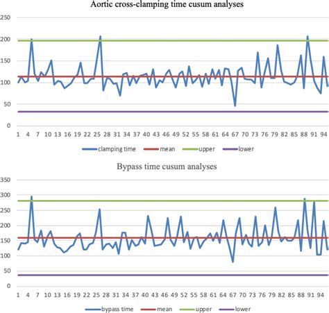 Cusum Analysis For Cross‐clamping Time And Bypass Time Cusum