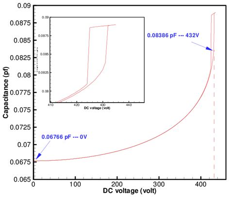 Capacitance As A Function Of Dc Bias Voltage Download Scientific Diagram