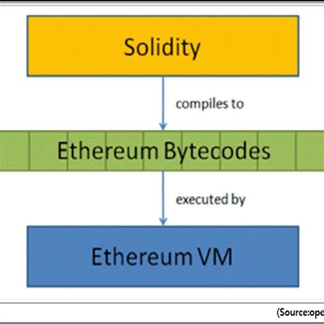 Execution Process Of Ethereum Virtual Machine Download Scientific Diagram
