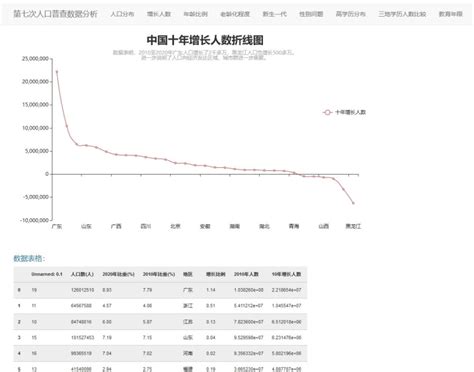 基于python第七次人口普查数据分析可视化 索炜达猿创