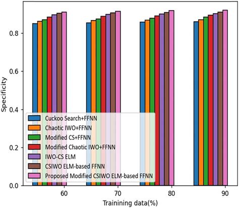 analysis based on optimization value function based specificity