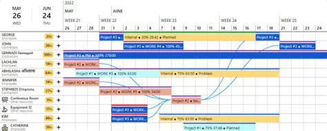 Creating A Resource Gantt Chart Ganttic