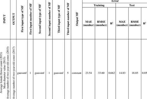 Parameters Of The Anfis Model Generated With Three Input Data For The