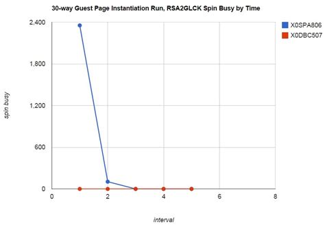 IBM Z VM Performance Report