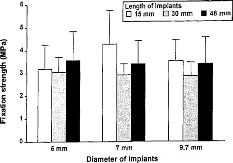 Figure 1 From Nondestructive Measurements Of Implant Bone Interface Shear Modulus And Effects Of