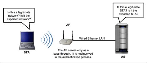 Concept Of Authentication Download Scientific Diagram