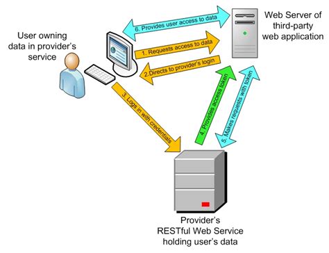 Examples Of Nodejs Implementation Oauth Process Examples Of Nodejs Implementation Oauth Process
