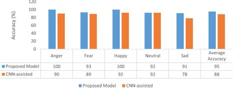 Performance Comparison Of The Proposed Model With Cnn Assisted On Iesc