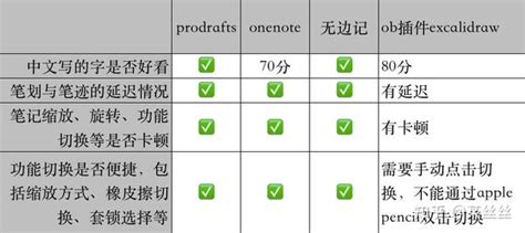 对比：手写笔记软件怎么选？ 知乎