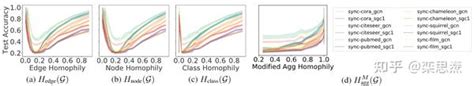 Neurips 2022 重新思考图神经网络为何会在异配图上有严重的性能下降revisiting Heterophily For