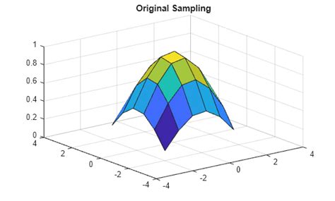 interp2 interpolation for 2 d gridded data in meshgrid format matlab