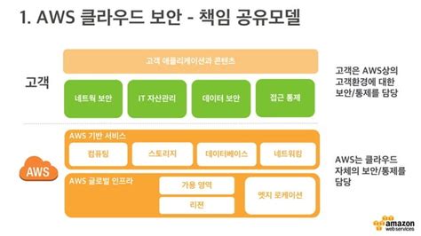 천만 사용자를 위한 aws 아키텍처 보안 모범 사례 윤석찬 테크에반젤리스트