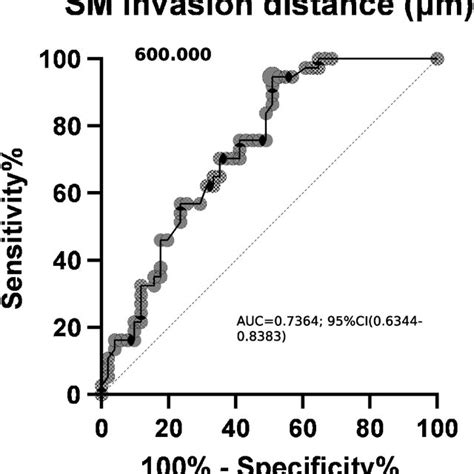 Receiver Operating Characteristic Curve Of Submucosal Sm Invasion Download Scientific Diagram