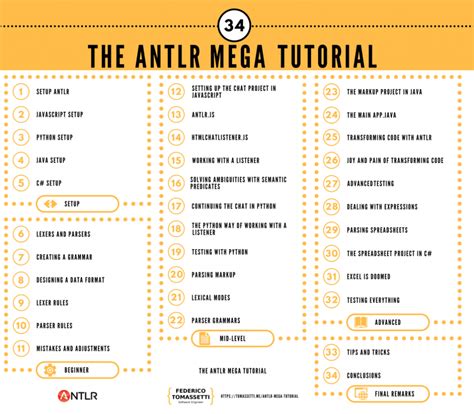 The Antlr Mega Tutorial Java Code Geeks