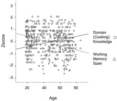 Standardized Knowledge And Working Memory Span Scores In Relation To Age Download Scientific