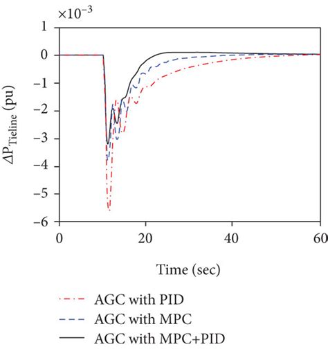 dynamic performance of multisource power system model for 2 load