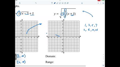 Alg2 Sketching Square Root Functions From Equations Medium Youtube