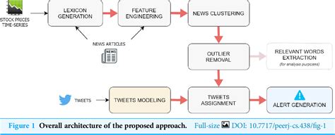 Figure 1 From Event Detection In Finance Using Hierarchical Clustering