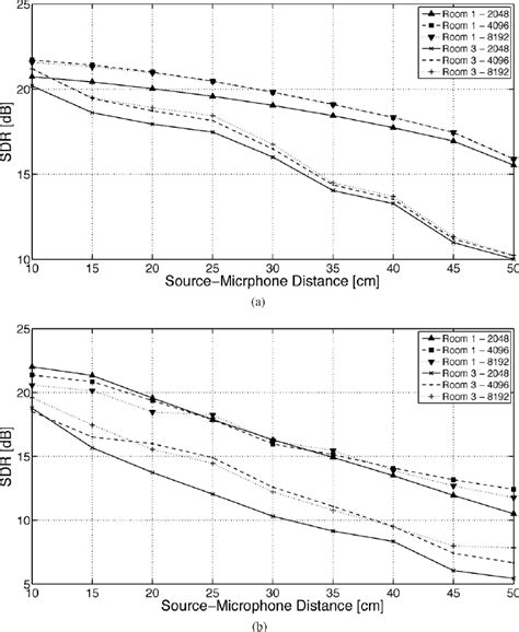 average performance of source separation algorithms for various filter