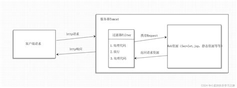 拦截器与过滤器详解拦截器和过滤器 Csdn博客