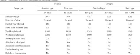 Table 1 From Recent Advances Of Endoscopic Retrograde