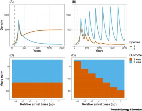bridging theory and experiments of priority effects trends in ecology