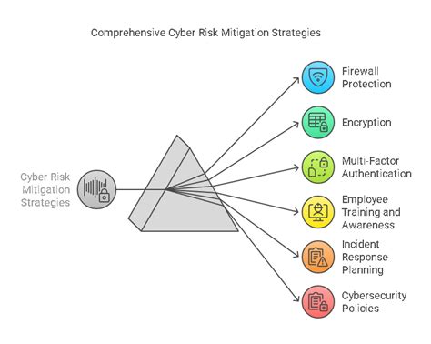 Top Cyber Risk Mitigation Strategies For Safeguarding Your Business
