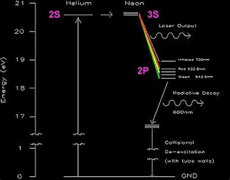 Energy Level Diagram Of Helium