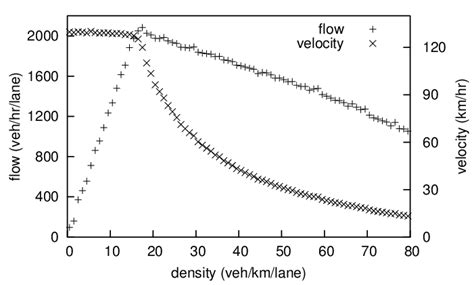 Flow Density And Velocity Density Curves Download Scientific Diagram