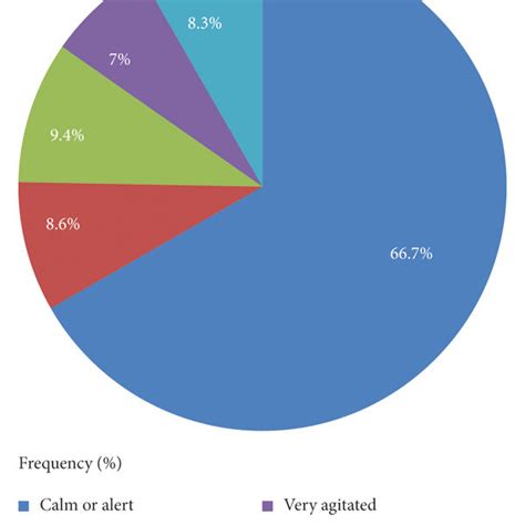 The Frequency Of Sedation Score In Older Patients Who Underwent