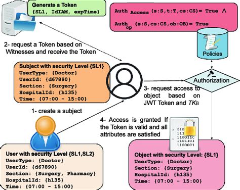 Access Request Flow Example Comply With The Nists Abac Model Download Scientific Diagram