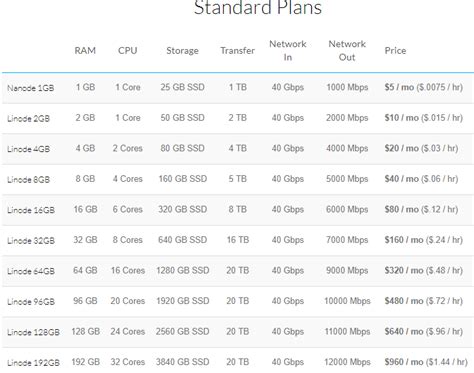 Linode Linode Free Upgraded Network Speeds Centmin Mod Community Support Forums