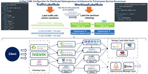 How Do We Implement Full Process Grayscale Capability On The Database Alibaba Cloud Community