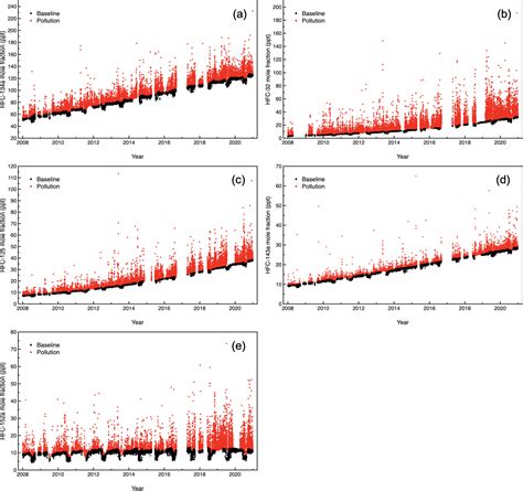 Acp Revealing The Significant Acceleration Of Hydrofluorocarbon Hfc Emissions In Eastern