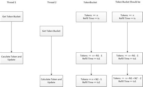 Api 调用次数限制实现 知乎