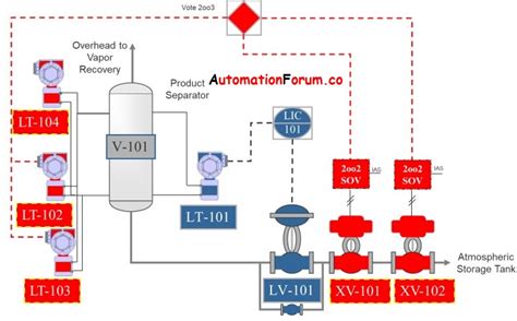 Voting Logic In Safety Instrumented System Automationforum