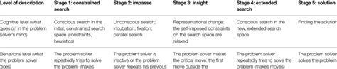 Three Levels Of Description Of Insight Problem Solving Stages For A Download Table
