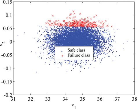 Dimensionality Reduction Of Linear Duffing Oscillator Reliability Problem Download Scientific
