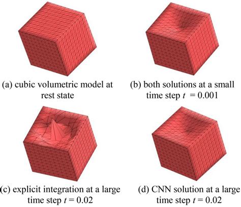 Comparison Between The Proposed Cnn And Explicit Integration At A Small