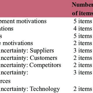 Survey Reliability Results Cronbach Alpha Download Scientific Diagram