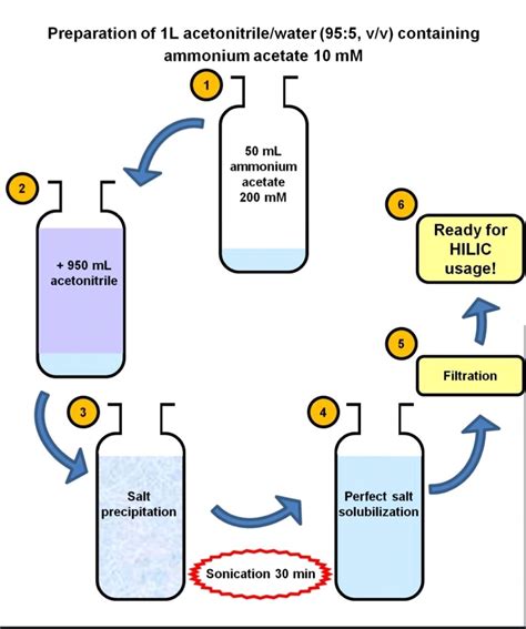 Mustafa Shahib On Linkedin Buffer Organic Preparation
