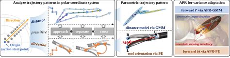 Figure 1 From Laparoscopic Image Based Critical Action Recognition And Anticipation With