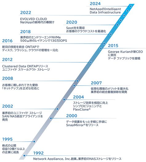 Netappとは？｜会社概要・歴史・ビジョンが3分でわかる初心者ガイド