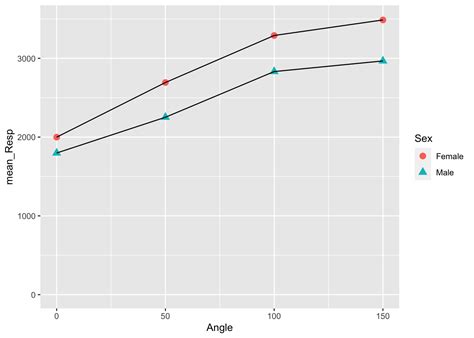Lab 3 Visualisation Through Ggplot2 Level 2 Research Methods And Statistics Practical Skills