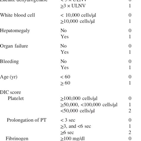 The Variables Of Severity Grading Score System Download Table